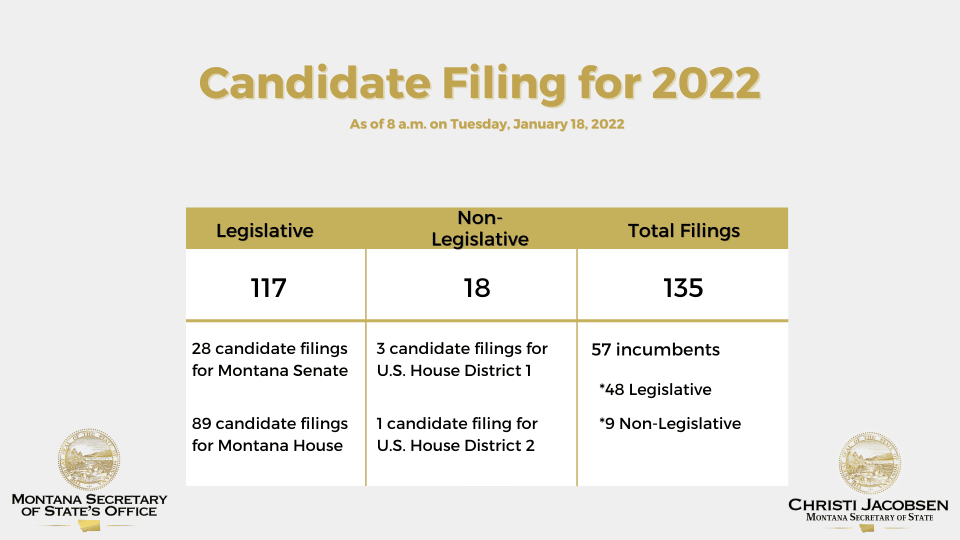 Candidate filings continue to increase over opening weekend - Official ...