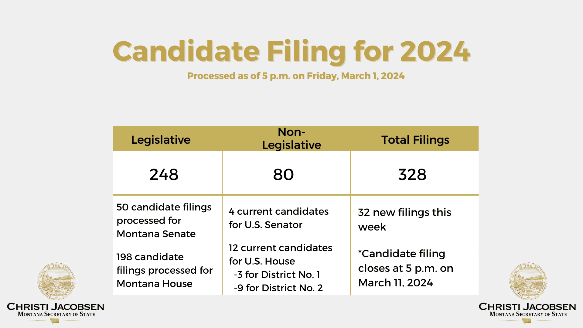 Secretary Jacobsen: 'Candidates for Governor, U.S. Senate and House ...